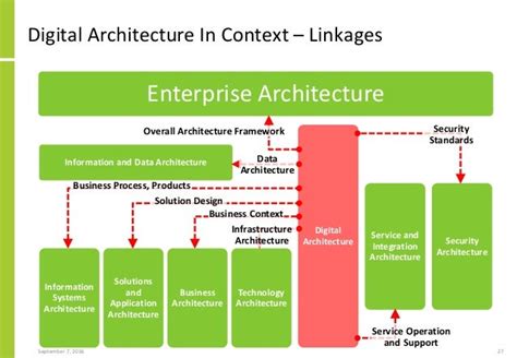 Digital Transformation And Enterprise Architecture