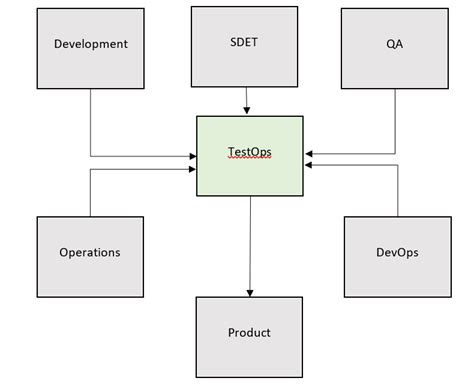Is Testops The Future Of Software Testing