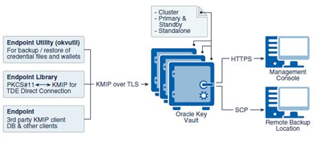 Step By Step Guide To Oracle Key Vault Deployment In Oci Benefits And Features Databaseverse