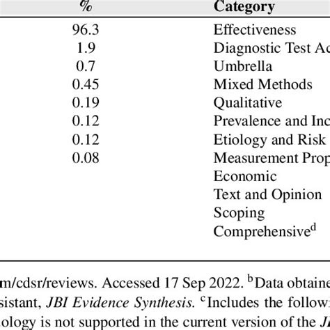 Tools Specifying Standards For Systematic Reviews With And Without Download Scientific Diagram