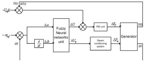 The Structure Of Fuzzy Neural Networks Controller Res J