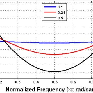 Noise Transfer Function Of The Pole Colour Figure Can Be Viewed At Download Scientific Diagram