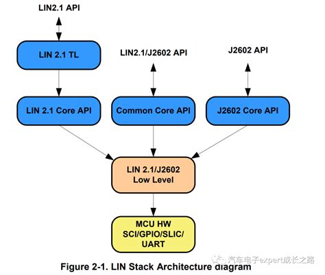 Can协议栈与lin协议栈介绍 电子发烧友网