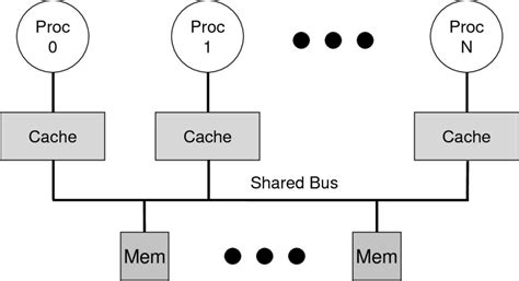 1 A Small Scale Bus Based Shared Memory Multiprocessor This