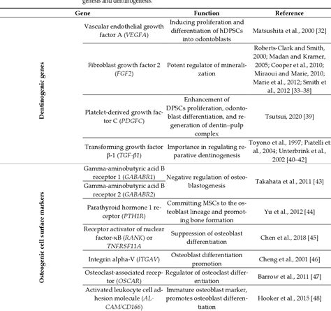 Table 2 From Transcriptome Analysis Reveals Modulation Of Human Stem