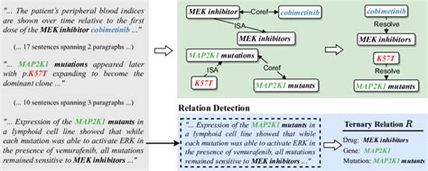 Decomposing Document Level N Ary Relation Extraction Into Relation Download Scientific Diagram
