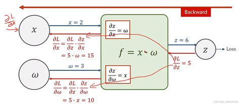 深度学习day04 反向传播反向传播 复合函数的链式求导 Csdn博客