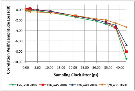 Clock Jitter Effects On The Correlation Peaks Amlitude P Download Scientific Diagram