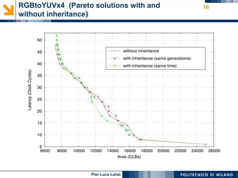 Fitness Inheritance In Evolutionary And Multi Objective High Level Synthesis Pdf