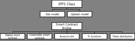 Bcfl Utilitiesipfs Smart Contract Download Scientific Diagram