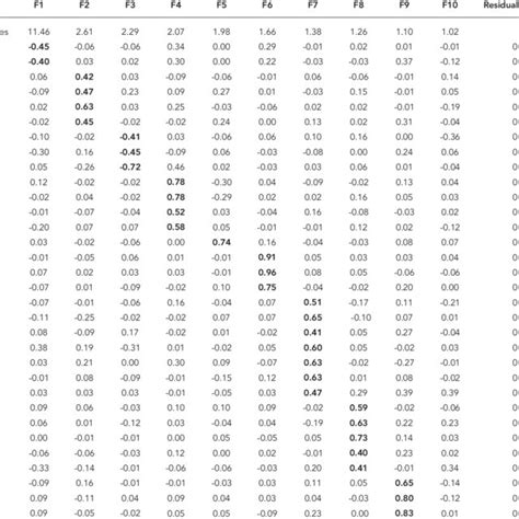 Exploratory Factor Analysis Eigenvalues Factor Loads In Each Item And