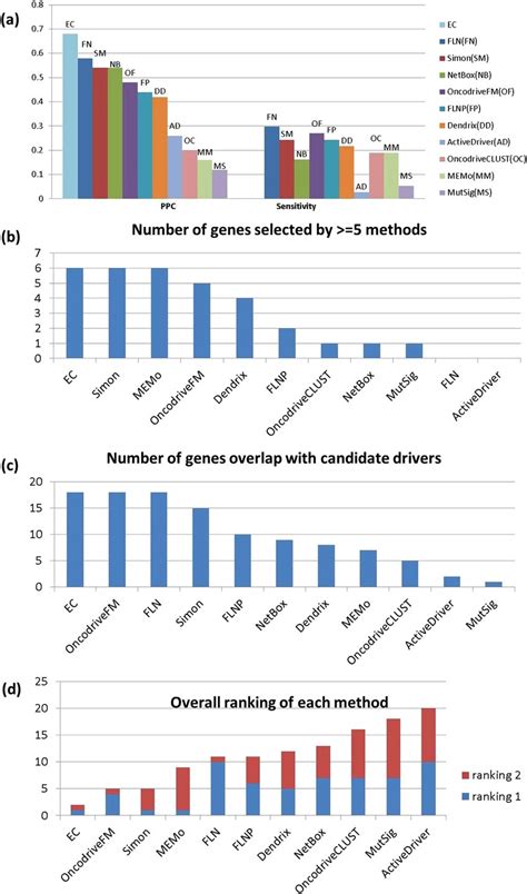 Comparison Of Performance Metrics For The Ensemble Classifier And