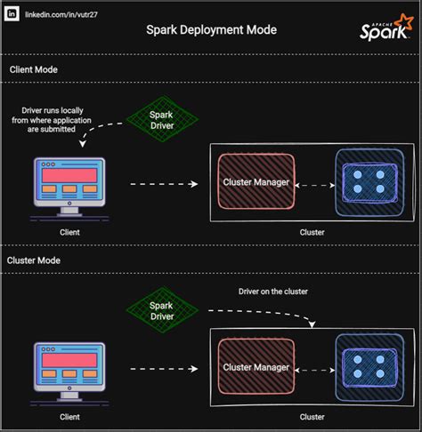 Vu Trinh On Linkedin Apachespark Dataengineering Data Dataanalytics