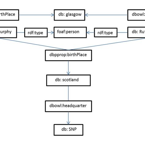 A Sample Semantic Graph Download Scientific Diagram
