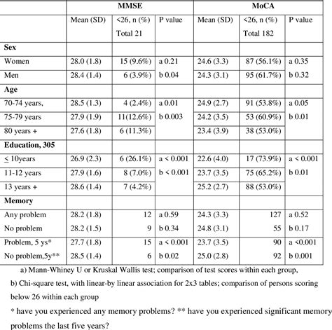 Table 1 From Sex Differences On Moca And Mmse Scores And The Value Of Self Report Of Memory