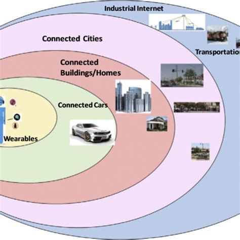 IoT Applications In Everyday Life 8 Download Scientific Diagram