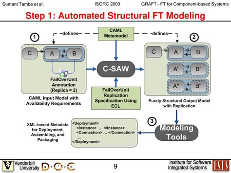 Ppt Fault Tolerance For Component Based Systems An Automated