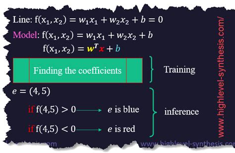 Model High Level Synthesis And Embedded Systems