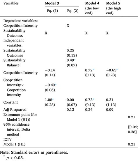 Post Hoc Checks Reverse Causality Omitted Variable U Shape Download Scientific Diagram