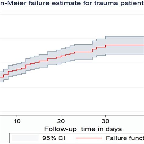 Kaplanmeier Failure Curve For Trauma Patients Admitted To The Icu In Download Scientific