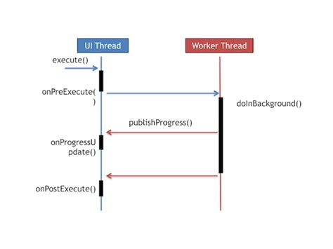 How To Simplify Networking In Android Introducing The Volley Library Smashing Magazine