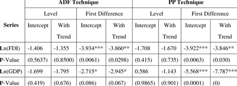 Comparative Adf And Pp Unit Root Tests Download Scientific Diagram