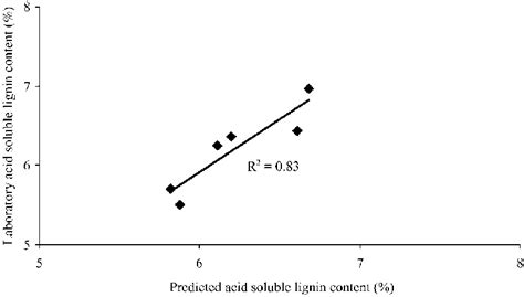 Relationship Between Nir Predicted And Laboratory Acid Soluble Lignin Download Scientific