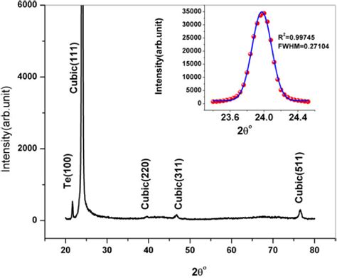 Xrd Pattern Of The S0 Sample The Top Right Corner Shows The Gaussian Download Scientific
