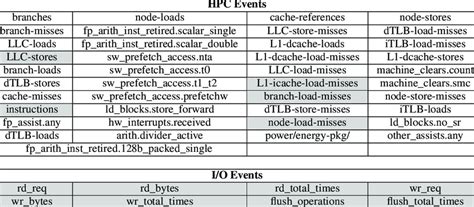 Hpc And Io Events Considered Of The 41 Hpc Events Considered In Download Scientific Diagram