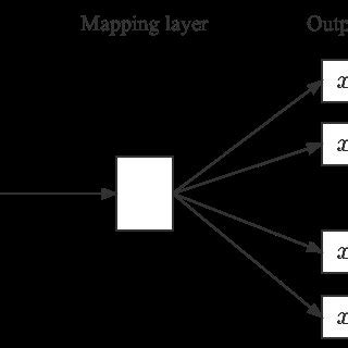 Skip Gram Model Framework Download Scientific Diagram