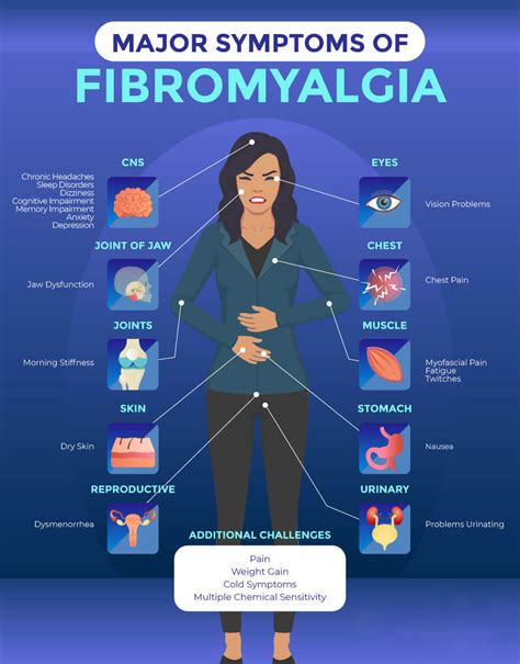 Fibromyalgia Symptoms Fibromyalgia Fm Neuro Cavis