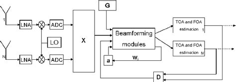 Proposed Block Diagram Of The Hybrid Beamforming Download Scientific Diagram