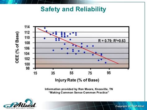 The Correlation Between Reliability And Safety