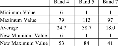 Histogram Statistics For Three Bands Download Table
