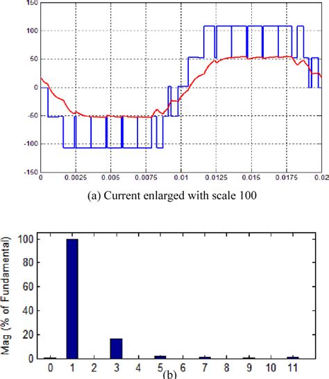 Figure From Comparison Of Different Third Harmonic Injected PWM Strategies For Level Diode