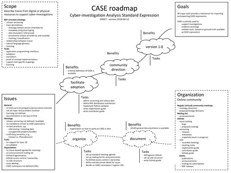 Cti Cdo Community Roadmap