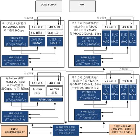 基于xilinx Fpga V6 Xc6vhx255t芯片的高速万兆网络光纤switch 平台其他未分类维库电子市场网