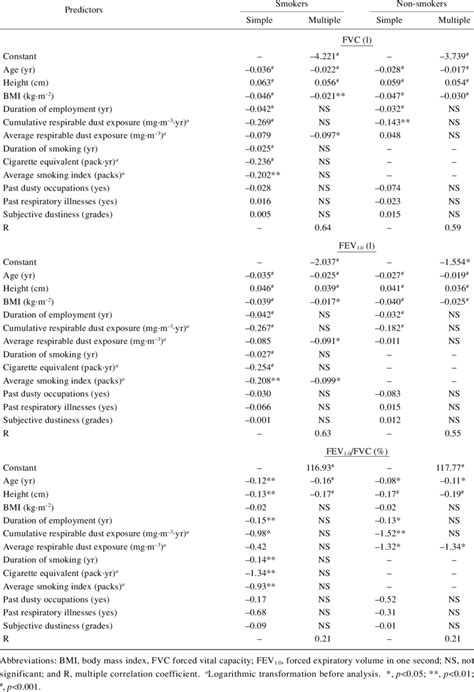 Predictors Of Lung Function Values In Simple And Multiple Linear