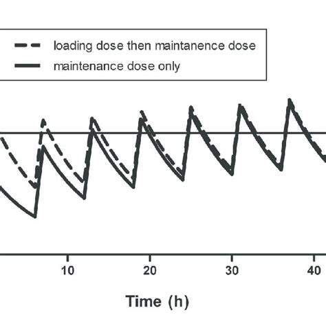 Demonstration Of Loading Dose To Quickly Achieve Average Steady State Download Scientific