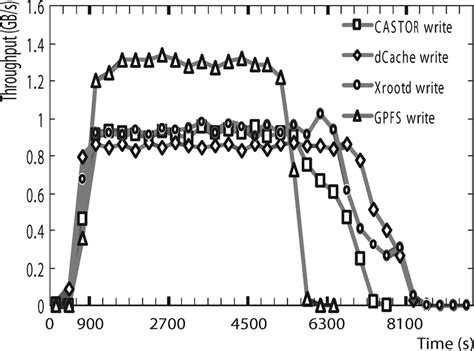 Sequential Write Throughput Versus Time For 1000 Dd Running In Parallel