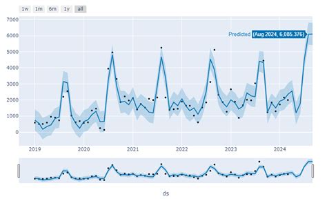 Classification Of Advanced Time Series Forecasting Methods And When To Use Them By David