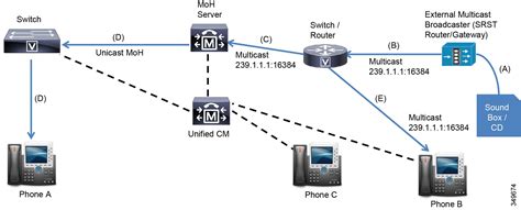 Cisco Collaboration System 11x Solution Reference Network Designs Srnd Media Resources