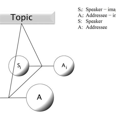 Figure Cognitive Coordination With Depicted Conversation Download Scientific Diagram