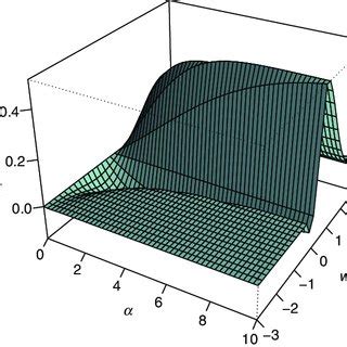 Behaviour Of F W Log W W W Download Scientific Diagram