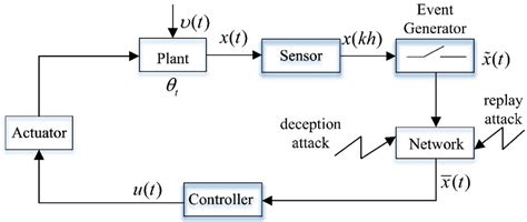 Asynchronous Secure Control For Singular Nonhomogeneous Markov Jump
