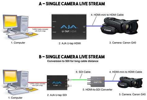 Recommended Single Camera Live Streaming System Diagram Ballast Media