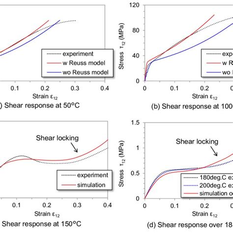 Pdf Forming Simulation Of Textile Composites Using Ls Dyna