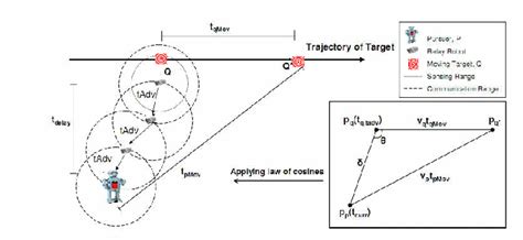 figure 1 from coverage hole trap model in target tracking using distributed relay robot network