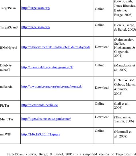 Summary Of The Mirna Target Prediction Tools Name Url Availability