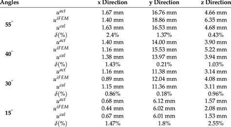 Displacement And Calibration Error For No 2 Support Leg Download